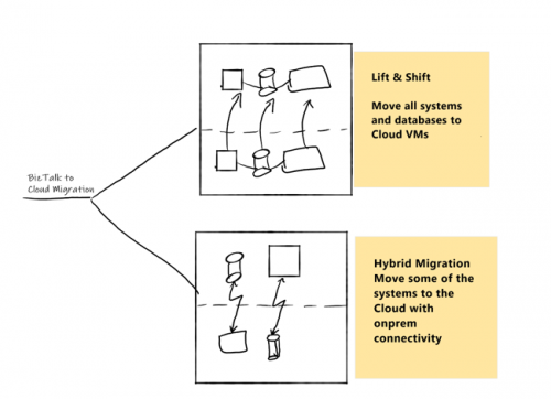 BizTalk Migration to Azure iPaaS Lift & Shift vs Hybrid Integration BizTalk Migration to Azure iPaaS Lift & Shift vs Hybrid Integration